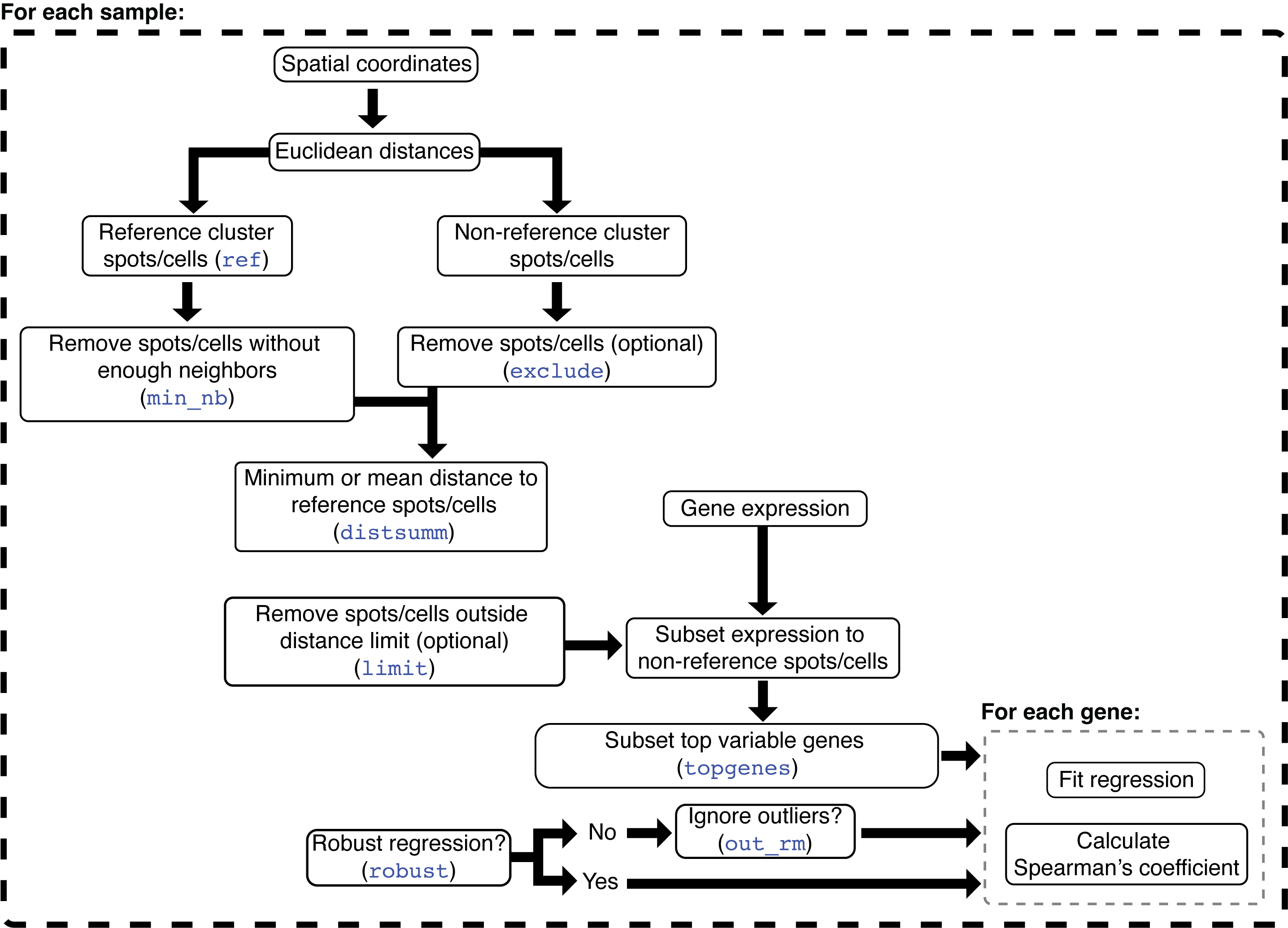 Detection Of Gene Set Spatial Patterns And Expression Gradients In